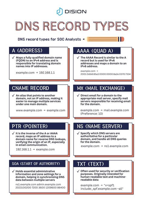 Dision Tech Llc On Linkedin Cybersecurity Dns Networking Techtips Dnsmanagement Itsolutions…