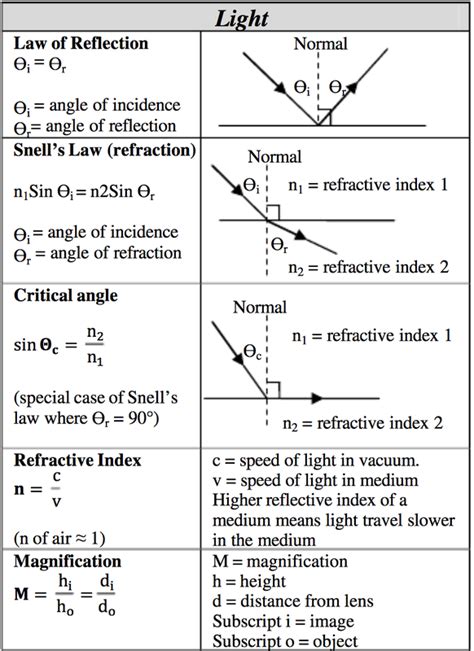 Speed Physics Formula