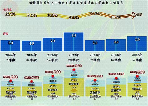 双枪科技度过经营低谷期了吗？ 在其ipo之前，我们就说过 双枪科技 的《招股说明书》，我本人对这种经营“筷子”、“勺铲”等“日用餐厨具”的公司