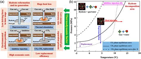 Traditional Natural Gas Hydrate Production Methods A Main Feature For