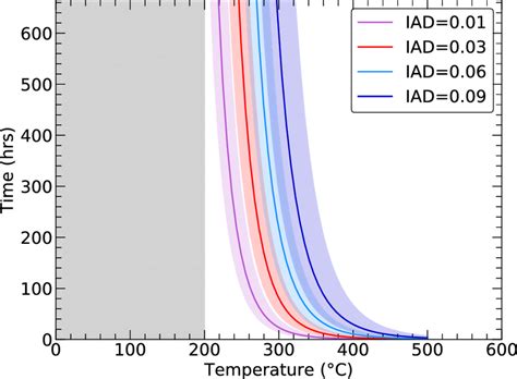 temperature time curves that can yield several relevant iad values
