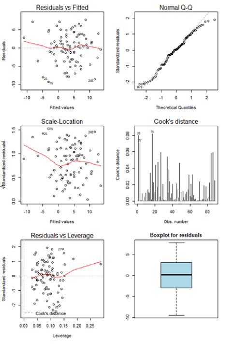Residual Plots For The Multiple Linear Regression Of The Difference Download Scientific