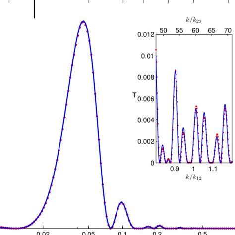 The Transfer Function T Is Plotted For The Case Where W2 1 I E The Download Scientific