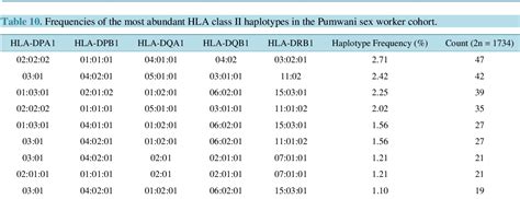 Table 1 From Diversity And Frequencies Of HLA Class I And Class II Genes Of An East African