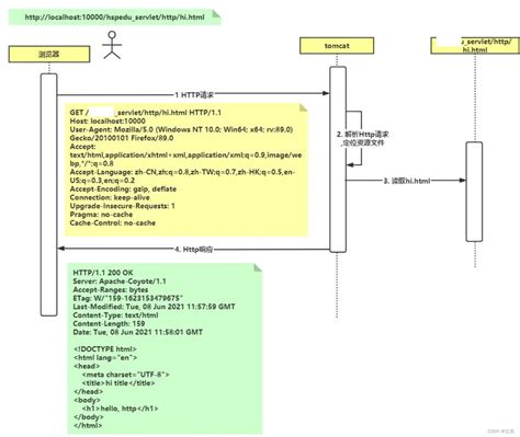 请求uml时序图 Post图和get图源码分析及代码分析和mime 介绍 常用的状态码说明 阿里云开发者社区