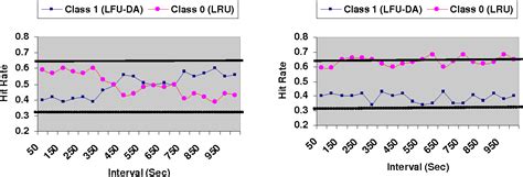 Figure 4 From Enhancing Qos In Web Caching Using Differentiated