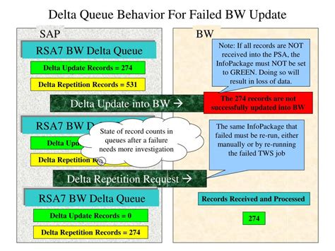 PPT BW Delta Queue Processing In SAP PowerPoint Presentation Free Download ID 3197856