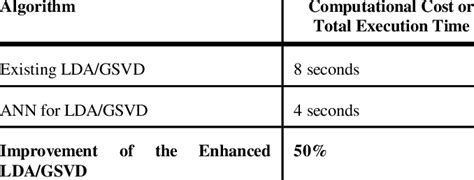 Computational Costs Of The Existing And Enhanced Algorithms Download Table