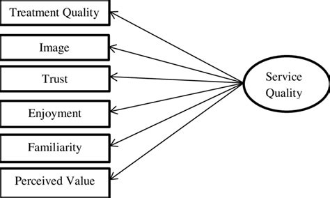 A Conceptual Framework To Measure Service Quality In Medical Tourism