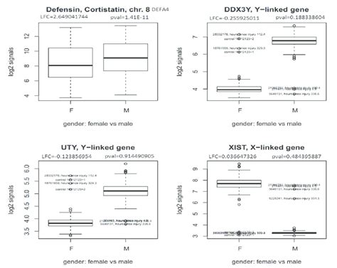 Sex Linked Genes Outliers Identified Download Scientific Diagram
