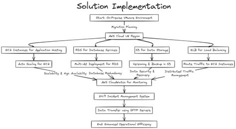 Application Migration And Monitoring On Aws Cloudjournee