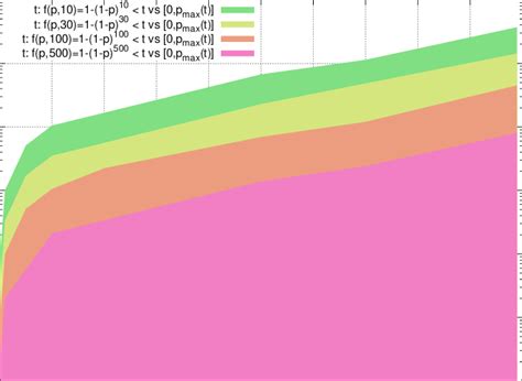 If P Is The Probability With Which Solutions Become Infeasible Download Scientific