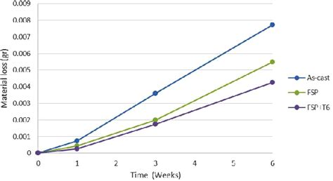 Color Online Mass Loss Versus Time Diagrams Download Scientific
