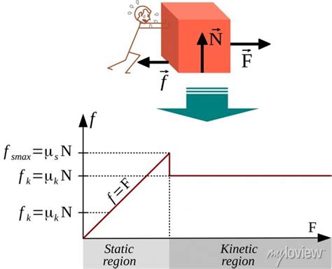 Friction Forces And Coefficients Of Static And Kinetic Friction Wall Mural • Murals Science
