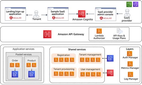 benefits of choosing multi tenant architecture for saas app vrogue