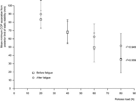 Mean And Standard Deviation Of Minimum Anterior Cop Separation From