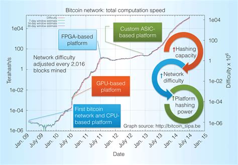 Bitcoin Mining Process Flow Chart How To Earn Bitcoin Passively