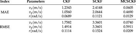 Mae And Rmse Of Various Algorithms Under The Serpentine Condition