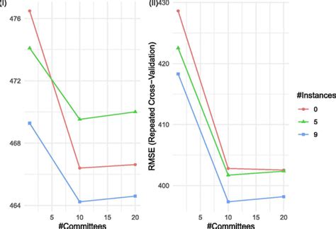 hyperparameter tuning for the cubist regression algorithm sub figures