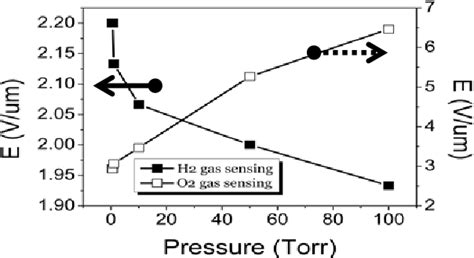 Figure 4 From Gas Ionization Sensors With Cnt Ni Field Cathodes Semantic Scholar