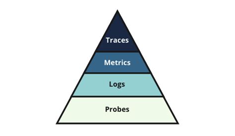 Monitoring Microservices Observability Geek Culture