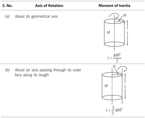 Moment Of Inertia Of Homogeneous Rigid Bodies Physics Rotational