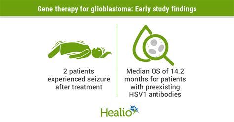Novel Gene Therapy Shows Preliminary Efficacy For Glioblastoma