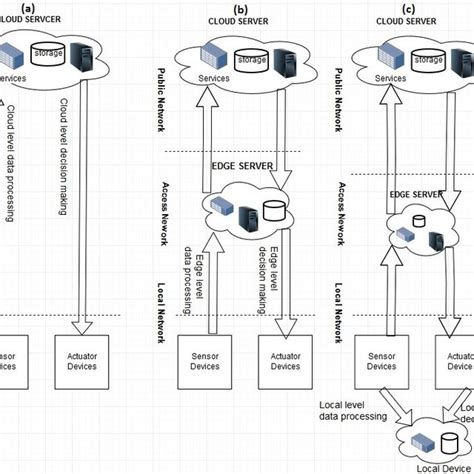 Different Iot Model A Traditional Cloud Iot Model B Edge Iot Download Scientific Diagram