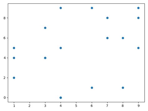 آموزش matplotlib در پایتون رسم نمودار در پایتون [100 رایگان]