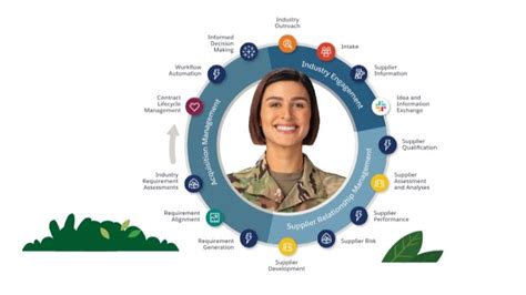 Rishil Patel On Linkedin Salesforce Defense Solutions