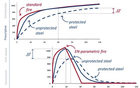 Figure 14 A Comparison Between Prescriptive And