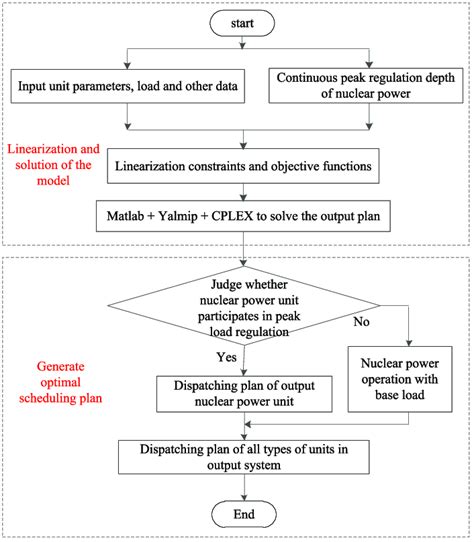 Optimal Scheduling Model Considering Nuclear Power Peak Shaving
