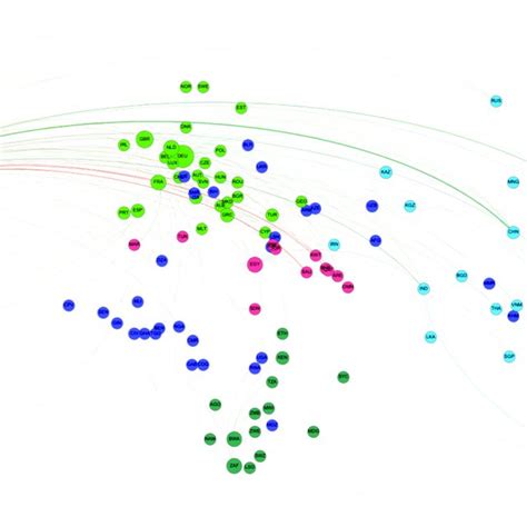 grouping of economies by executing the modularity algorithm