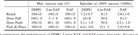 Figure 4 From Deep Reinforcement Learning For Robotic Manipulation With Asynchronous Off Policy