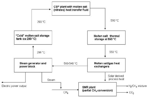 Csp Plant Flow Diagram Download Scientific Diagram
