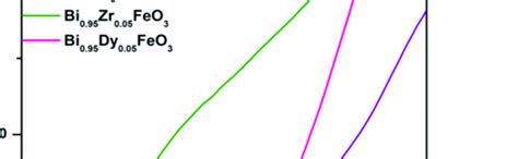 Lattice Constant Bond Length And D Films Download Scientific Diagram