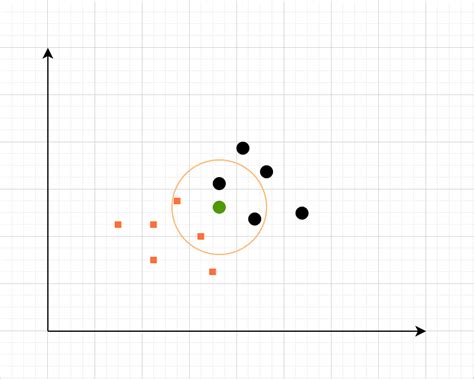Day 73100 Day Data Science Today I Explored The K Nearest By
