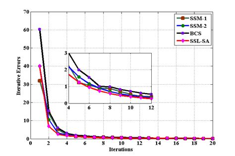 Iterative Errors Compared To Different Algorithms Download Scientific Diagram