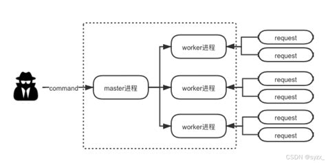 企业高性能web服务器 nginx nginxio会阻塞吗 csdn博客