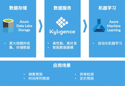 基于 Apache Kylin 的 Azure 数据湖解决方案 云上大数据 Olap