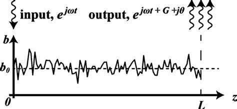 Sample Velocity Mismatch Profile With A Mean Value Of B 0 Of A Twt