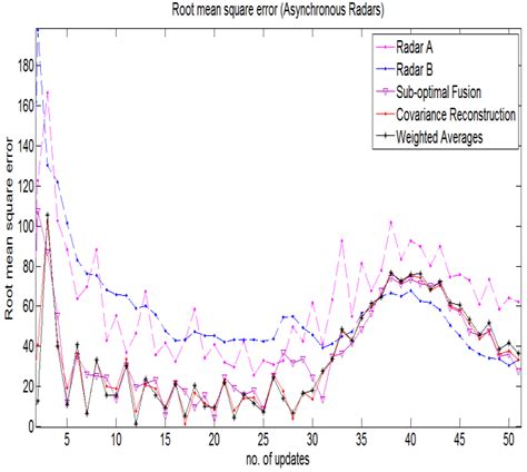 B Comparison Of Rmse Of Asynchronous Radars Along With Rmse Of Download Scientific Diagram