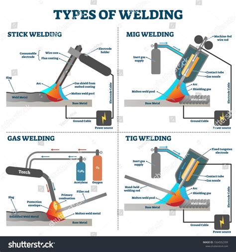 Welding Types Diagram Schemes Vector Illustration Industrial