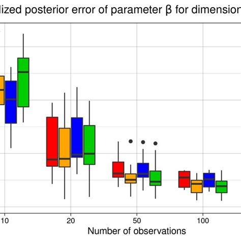 Estimation Errorˆβerrorˆ Errorˆβ − β 0 2 β 0 2 As A Function Of N For