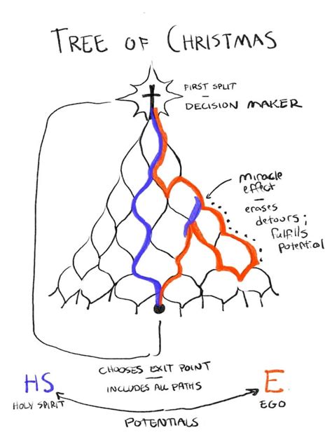 I Made This Chart And I Hope Its Decipherable R Acim