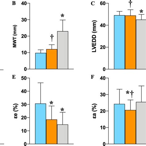 One Way Anova With Post Hoc Pairwise Comparison Test Was Performed For Download Scientific
