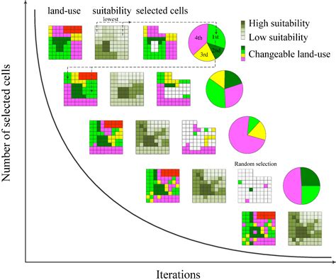 Sustainability Free Full Text Developing A Cell Based Spatial Optimization Model For Land