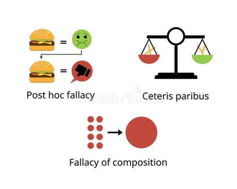 Economics Reasoning For Post Hoc Fallacy Ceteris Paribus Fallacy Of