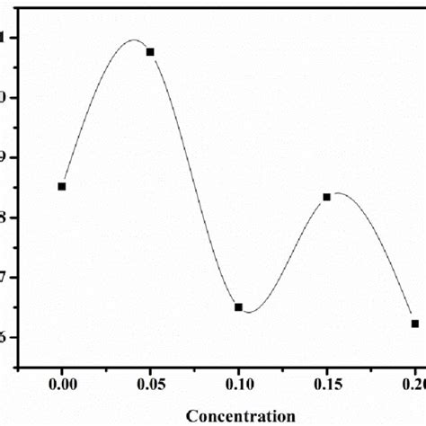 Crystalline Size Vs Nd Concentration Mn0 5Ni0 5NdxFe2 XO4 X 0 0