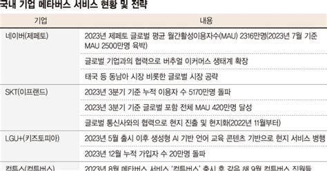 엔데믹 혹한 겪는 韓 메타버스… 세계진출 Vs 구조조정 갈림길 [메타버스의 명암 중 ]